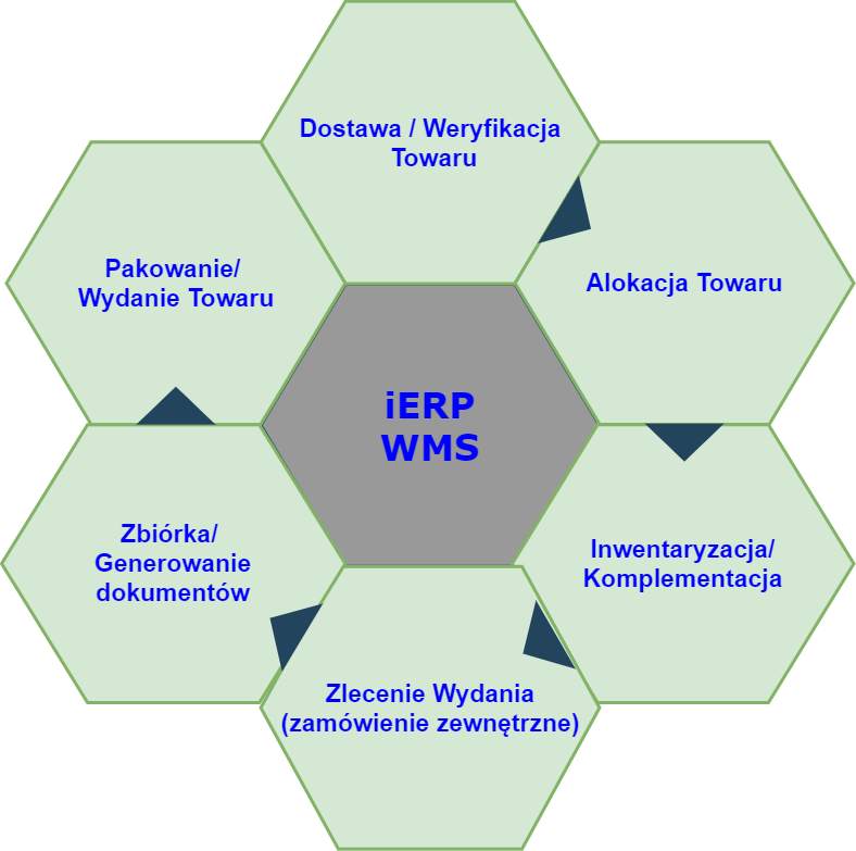 iERP.WMS – IERP